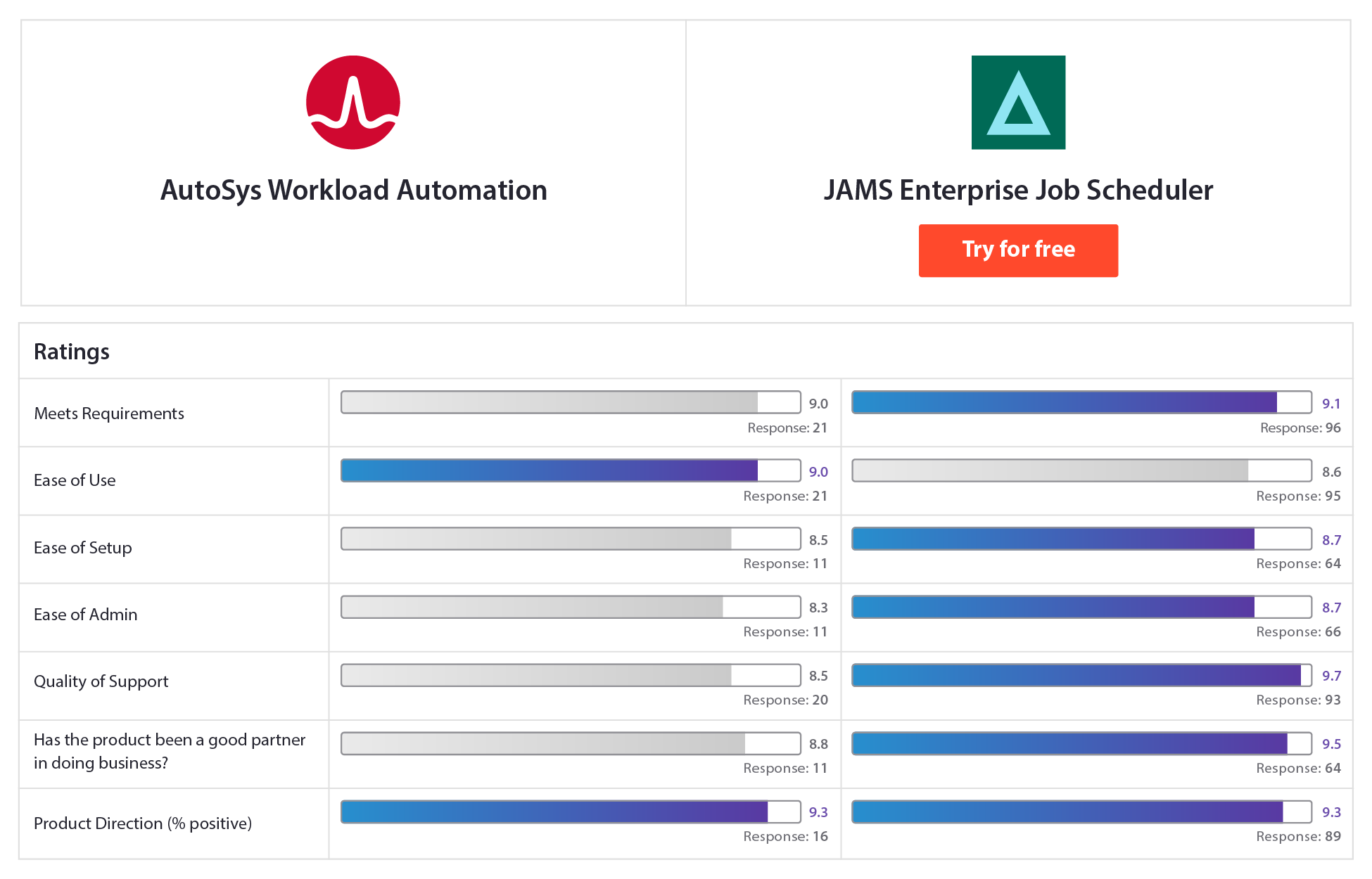 Why Make the Switch from AutoSys to JAMS